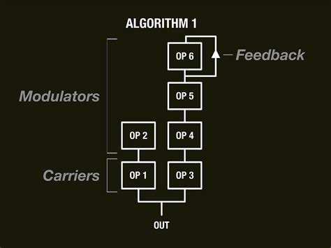 understanding the origins of fm synthesis