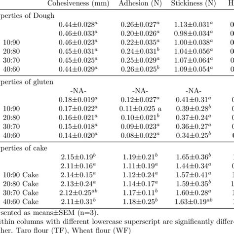 The Textural Properties Of Different Types Of Dough Gluten Extract And