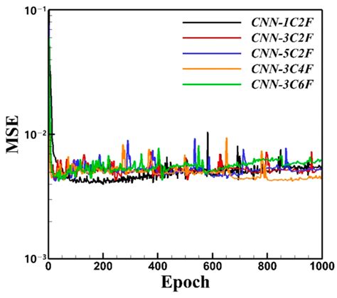 Deep Learning Models For The Evaluation Of The Aerodynamic And Thermal