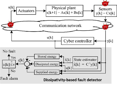 Figure 1 From On Applying Fault Detectors Against False Data Injection
