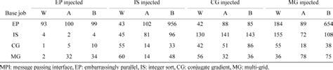 percentage slowdown of injected mpi jobs for different base jobs