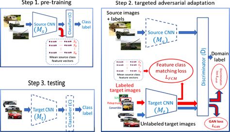 Targeted Adversarial Discriminative Domain Adaptation