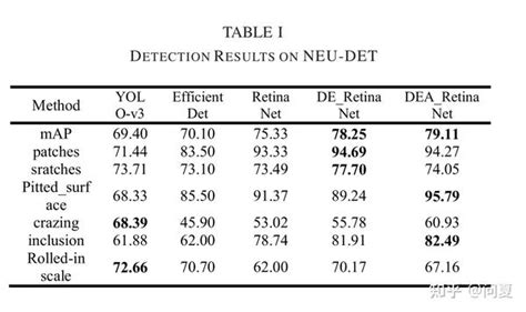Tim2021：使用de和asff改进的retinanet钢铁缺陷检测 知乎