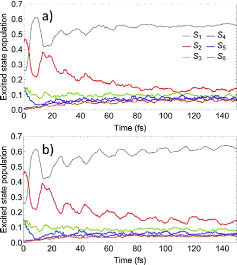 Time Evolution Of The Excited State Populations Calculated Using A Download Scientific