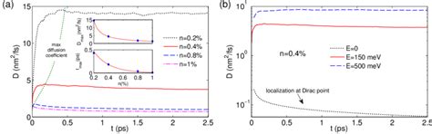 A Main Frame Diffusion Coefficient As A Function Of Time For Download Scientific Diagram
