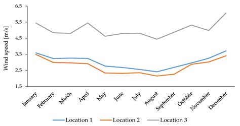 An Energy Efficiency Estimation Procedure For Small Wind Turbines At