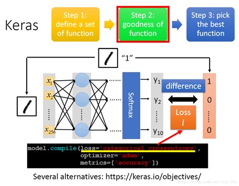 李宏毅机器学习课程笔记3：backpropagation、hello World Of Deep Learning、tips For