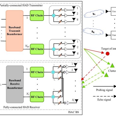 An Illustration Of The Considered Isac System In Which An Isac Bs With Download Scientific