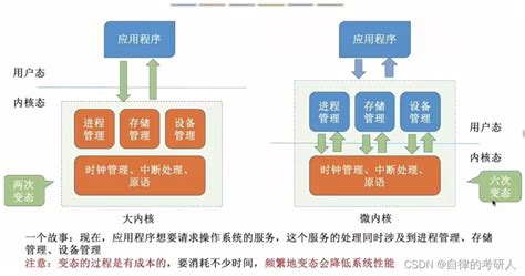 操作系统基础知识陷入指令 Csdn博客