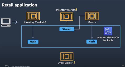 Lets Architect Leveraging In Memory Databases Aws Architecture Blog