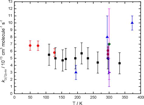 Figure 3 From Low Temperature Rate Constants For The Reactions Of O1