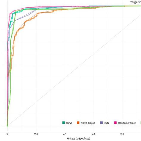 Roc Curves Of Experimental Machine Learning Ml Algorithms Download Scientific Diagram