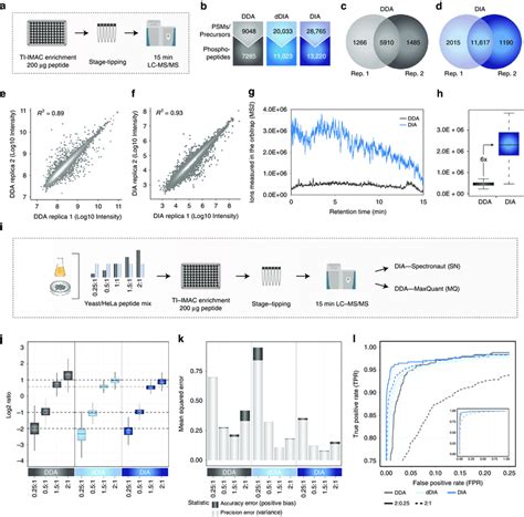 High Throughput And Sensitive Phosphoproteomics For Dda And