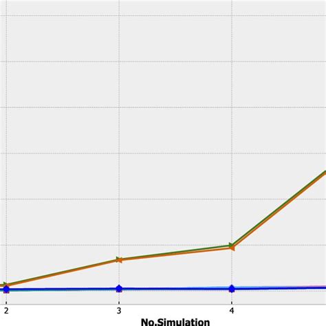 simulation time of the proposed algorithm compared with fifo [26