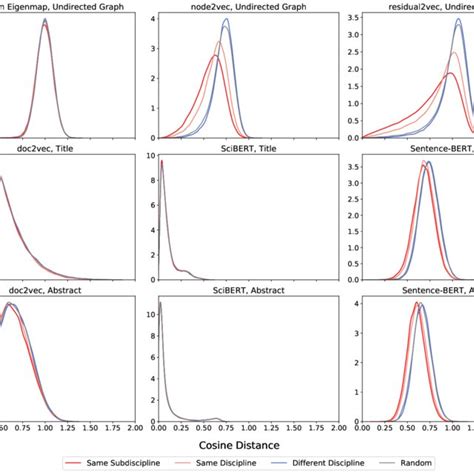 a comparison of embedding distance distribution between sampled paper