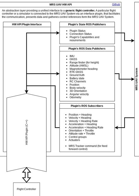 Hardware Api Ctu Mrs Documentation