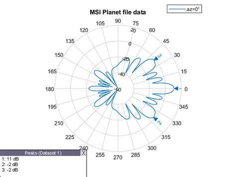 Read Visualize And Write Msi Planet Antenna Files Matlab And Simulink