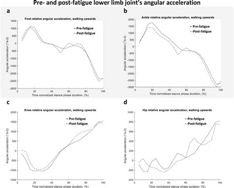The Mean Foot 6a Ankle 6b Knee 6c And Hip 6d Relative Joint Download Scientific