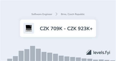 Entry Level Software Engineer Salary In Brno Czech Republic