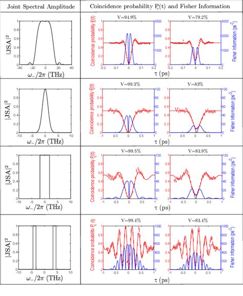 Figure 2 From Fundamental Limitations Of Time Measurement Precision In Hong Ou Mandel