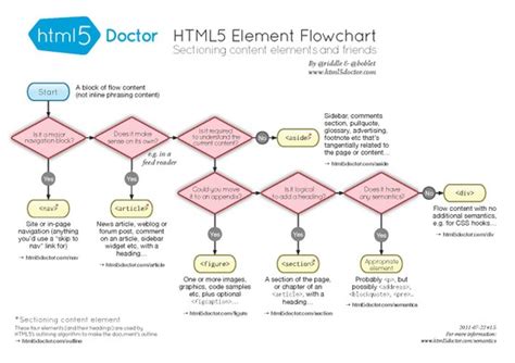 Html Sectioning Flowchart INFOGRAPHiCs MANiA