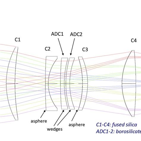 Optical Layout Of Desi Corrector Lens Assembly Image Previously Download Scientific Diagram