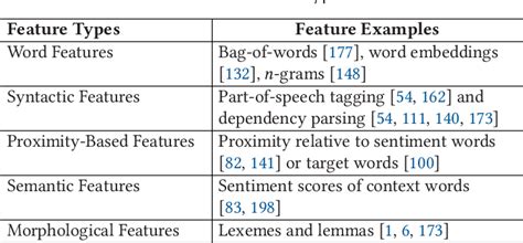 Table 1 From A Survey On Aspect Based Sentiment Classification