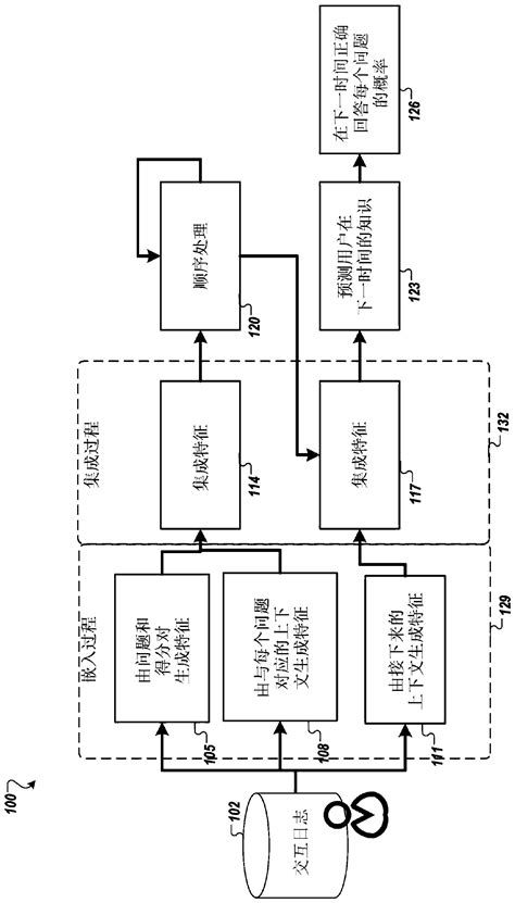 System And Method For Context Based Deep Knowledge Tracing Eureka