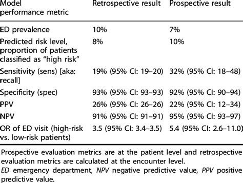 Retrospective And Prospective Evaluation Results Download Scientific