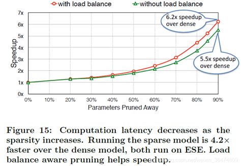 深鉴科技fpga2017最佳论文ese Efficient Speech Recognition Engine With Sparse Lstm On Fpga论文详解 Csdn博客