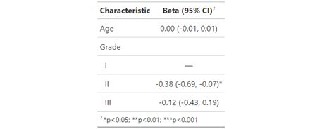 Combine Confidence Intervals And Odds Ratios Adding Starts For P Values In Gtsummary Stack