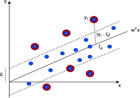 support vector regression model [48] download scientific diagram