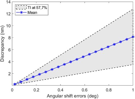 Evaluation Of The Difference Between The PV M Of The Simulated And Download Scientific Diagram