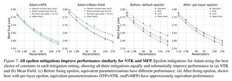 Scaling Exponents Across Parameterizations And Optimizers Graphcore