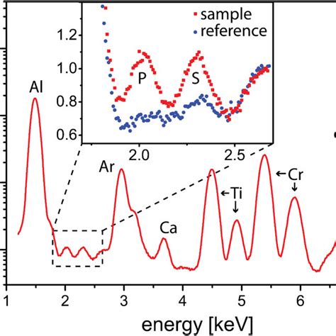 X Ray Fluorescence Spectrum Of Interacting Lipid Anchored PEG Brushes