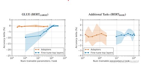 大模型参数高效微调技术原理综述（六） Adapter Tuningadapterfusion Csdn博客
