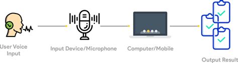 GitHub Thepinakin Voice To Text Voice To Text Convertor