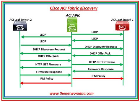 cisco aci fabric apic discovery the network dna