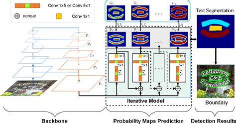 Figure 3 From Arbitrary Shape Text Detection Via Segmentation With