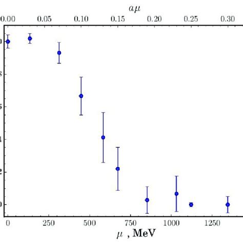 the polyakov loop l as a function of chemical potential µ this figure