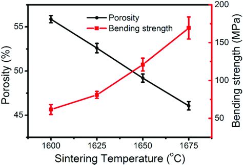 Influence Of Sintering Temperature On Porosity And The Three Point Download Scientific Diagram