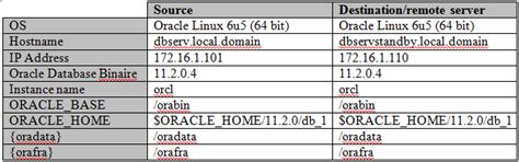 Part 1 Active Passive High Availability Solution For Oracle Database