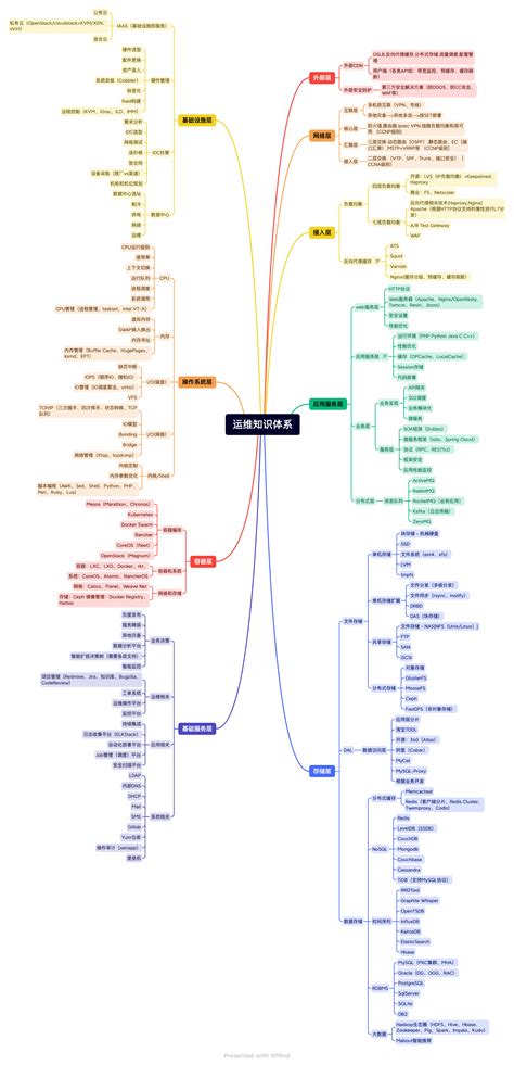 运维知识体系总结 IT技术家园
