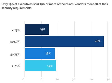 Saas Security Fears Is Your Data Exposed To Potential Risk Help Net