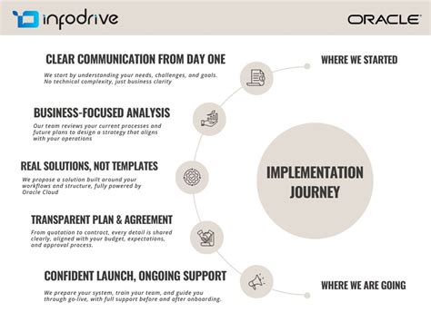 Oraclecloud Infodriveanalytics Oraclecloud Oracle Roadmap