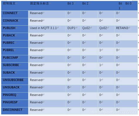 Mqtt协议分析与c语言实现上mqtt C Csdn博客