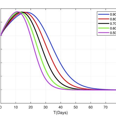 Graphical Representation Of The Approximate Solutions Of The Sars Cov 2 Download Scientific