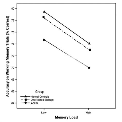 Performance On Working Memory Trials With Three Or Six Circles Low Or Download Scientific