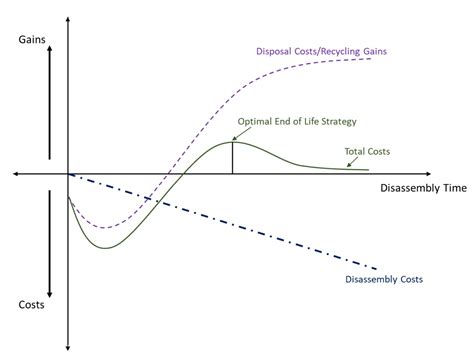 22 Disassembly Sequence Planning Disassembly Sequence