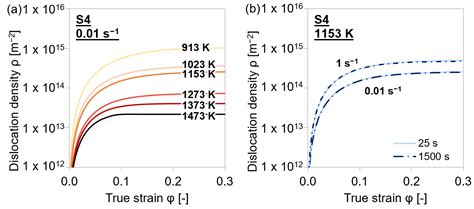 Analysis And Modeling Of Stressstrain Curves In Microalloyed Steels Based On A Dislocation